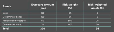What are Risk Weighted Assets? - Finance Unlocked